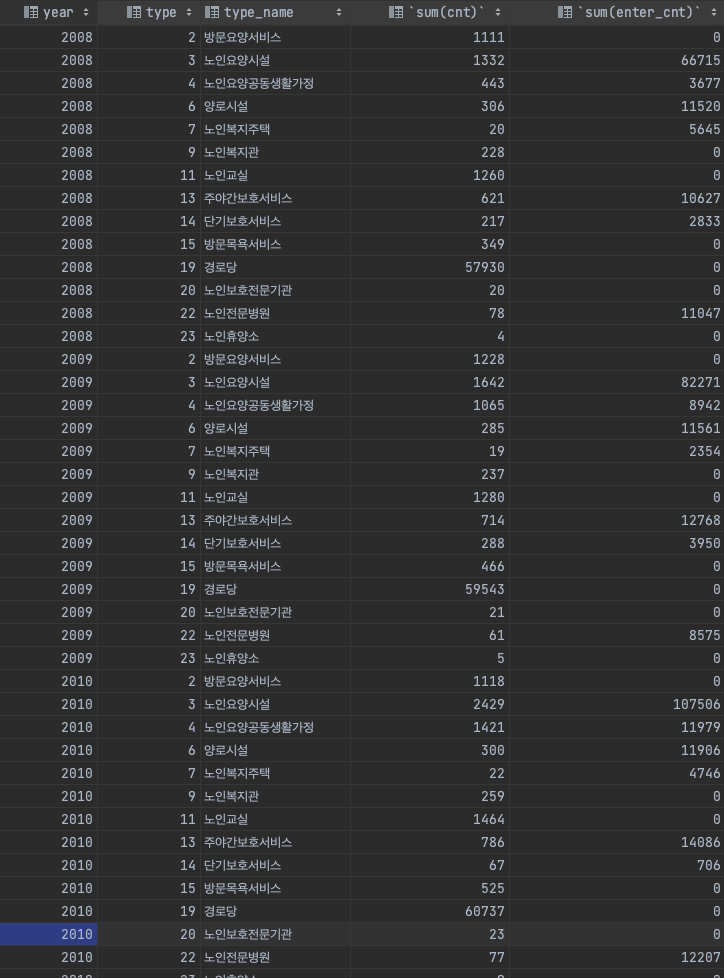 GitHub - solbiko/Increasing-the-Ageing-Population-Public-Data: 공공 데이터 포탈의 소스 테이터에서 SQL을 활용해 통계 ...