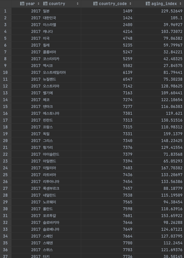 GitHub - solbiko/Increasing-the-Ageing-Population-Public-Data: 공공 데이터 포탈의 소스 테이터에서 SQL을 활용해 통계 ...