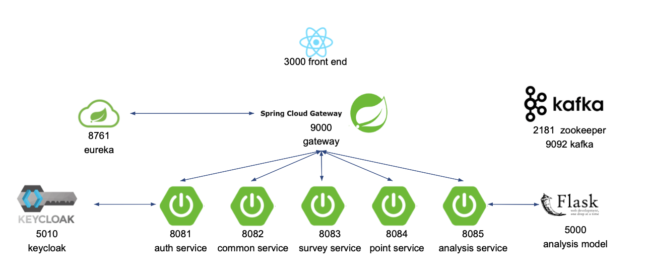 GitHub - OYJ-hansung/survey_platform_backend_survey