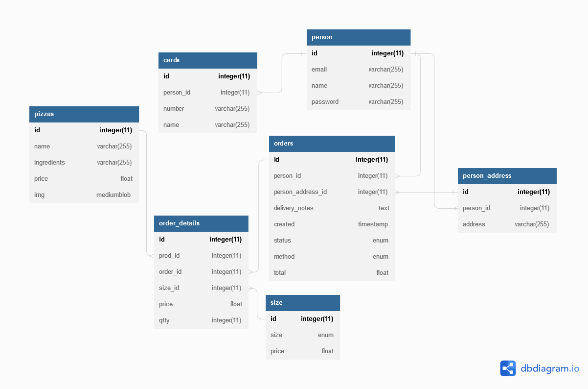 GitHub - IryVk/Papa-s-Restaurant: A full-stack web application made for ...