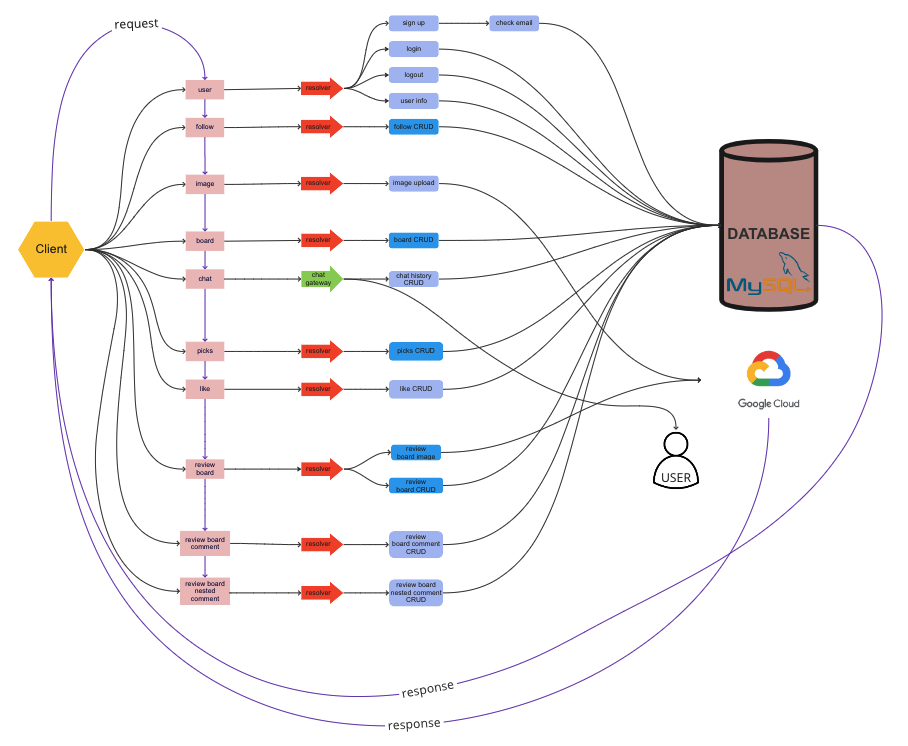 GitHub - code-bootcamp/rungether-server: 다양한 운동 커뮤니티 활성화 서비스