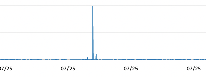 The Lambda function associated with the CloudFront distribution was throttled for static site ...