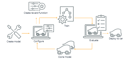GitHub - manishkr1754/AWS_DeepRacer_Autonomous_Racing: Reinforcement Learning Experimentation ...