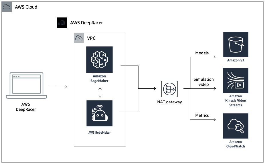 GitHub - manishkr1754/AWS_DeepRacer_Autonomous_Racing: Reinforcement Learning Experimentation ...