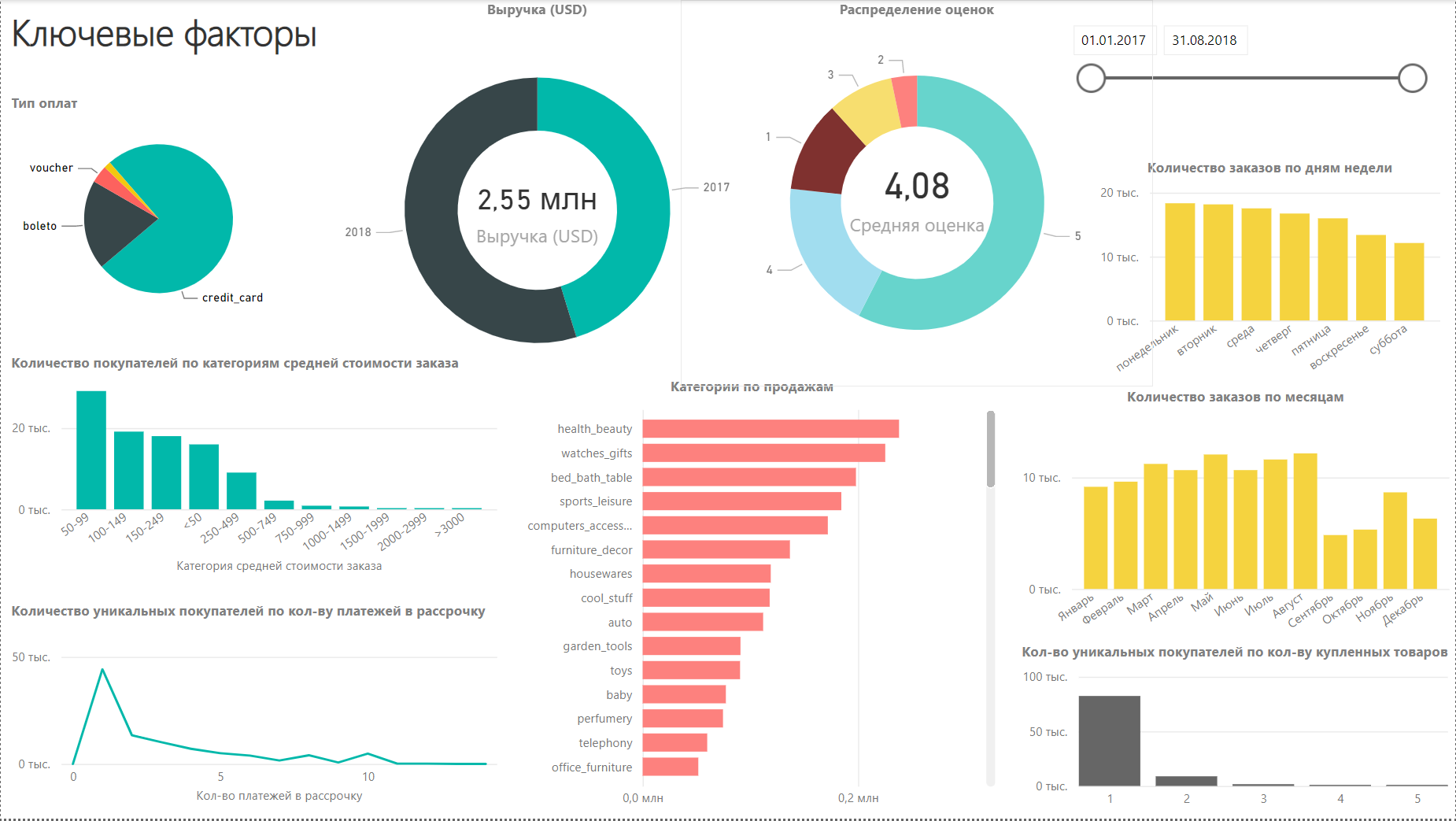 GitHub - allakalmykova/Olist-Dataset-Analysis: Финальный проект курса по дата аналитике в Moscow ...