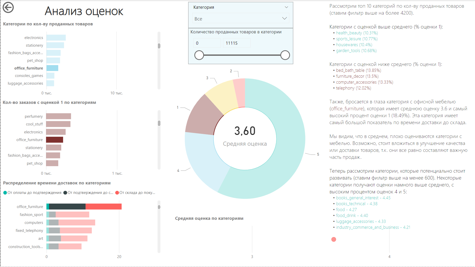 GitHub - allakalmykova/Olist-Dataset-Analysis: Финальный проект курса по дата аналитике в Moscow ...