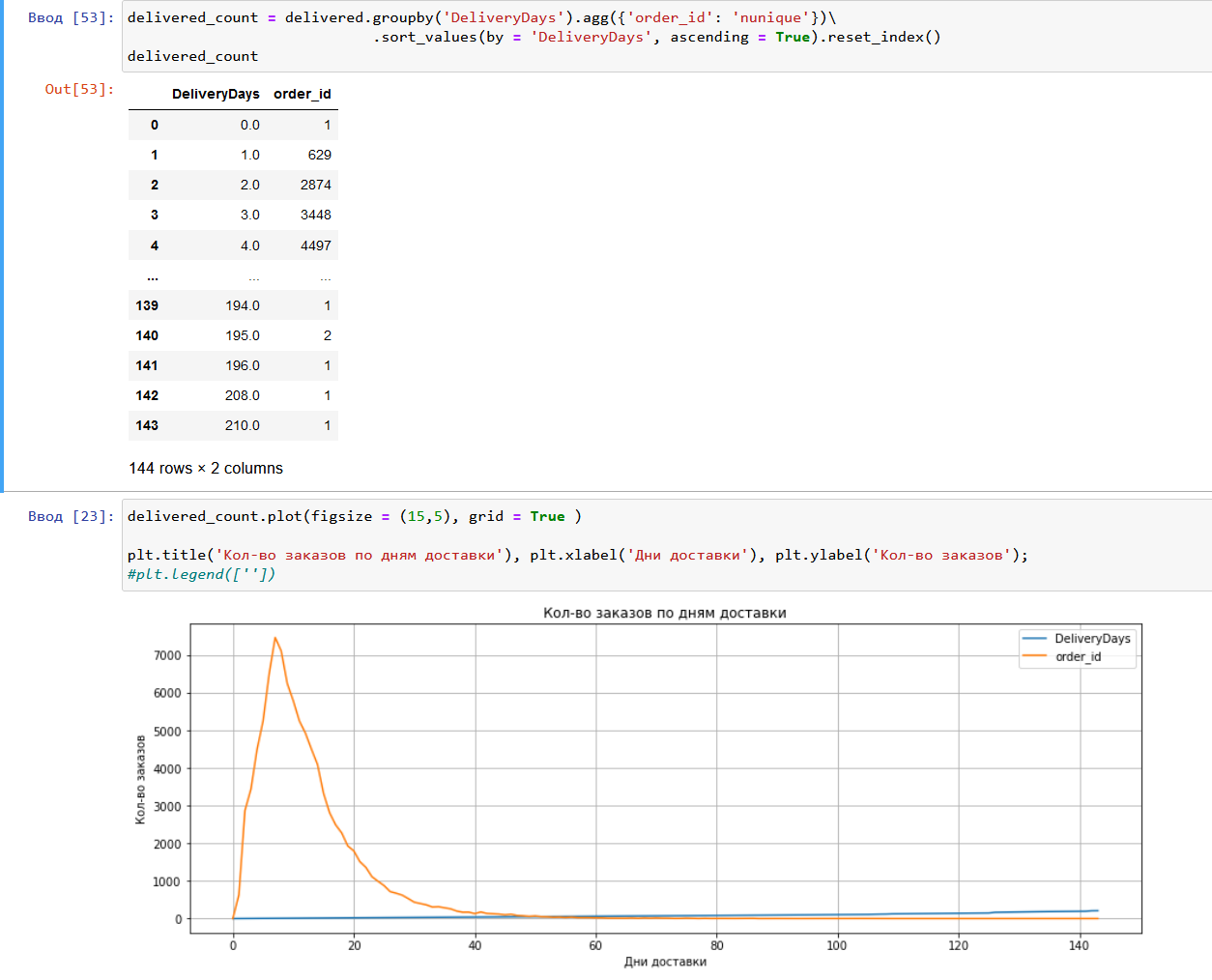GitHub - allakalmykova/Olist-Dataset-Analysis: Финальный проект курса ...