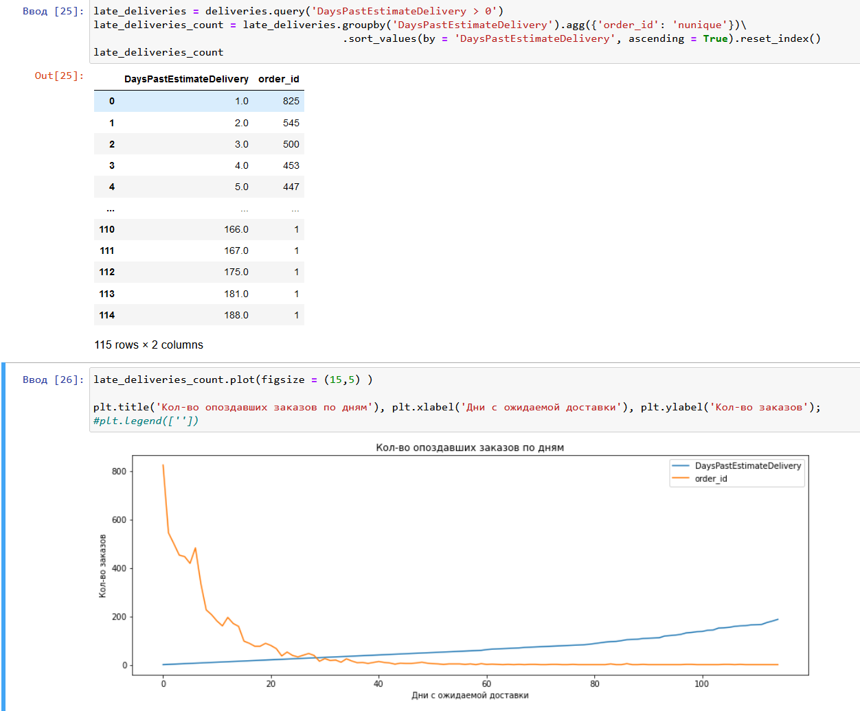 GitHub - allakalmykova/Olist-Dataset-Analysis: Финальный проект курса ...