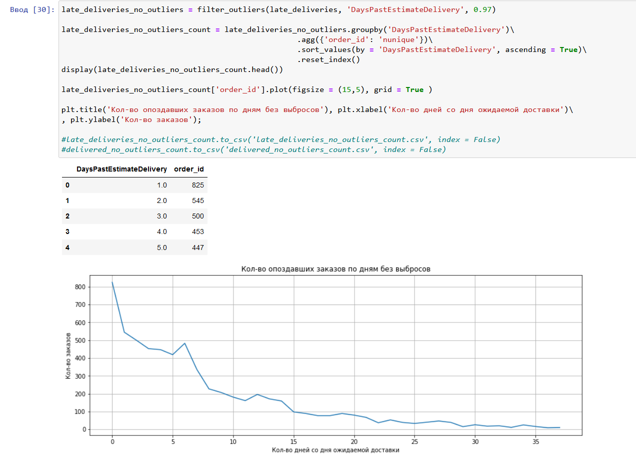GitHub - allakalmykova/Olist-Dataset-Analysis: Финальный проект курса по дата аналитике в Moscow ...