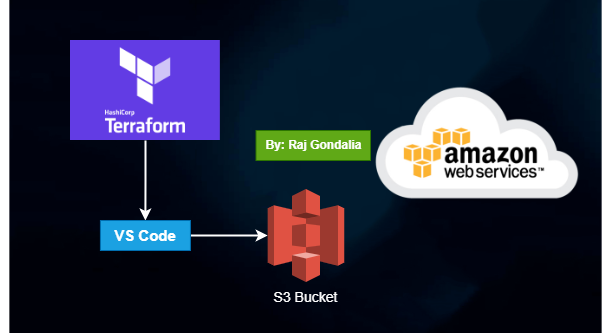 GitHub - Nebula-London/Create-AWS-S3-Terraform