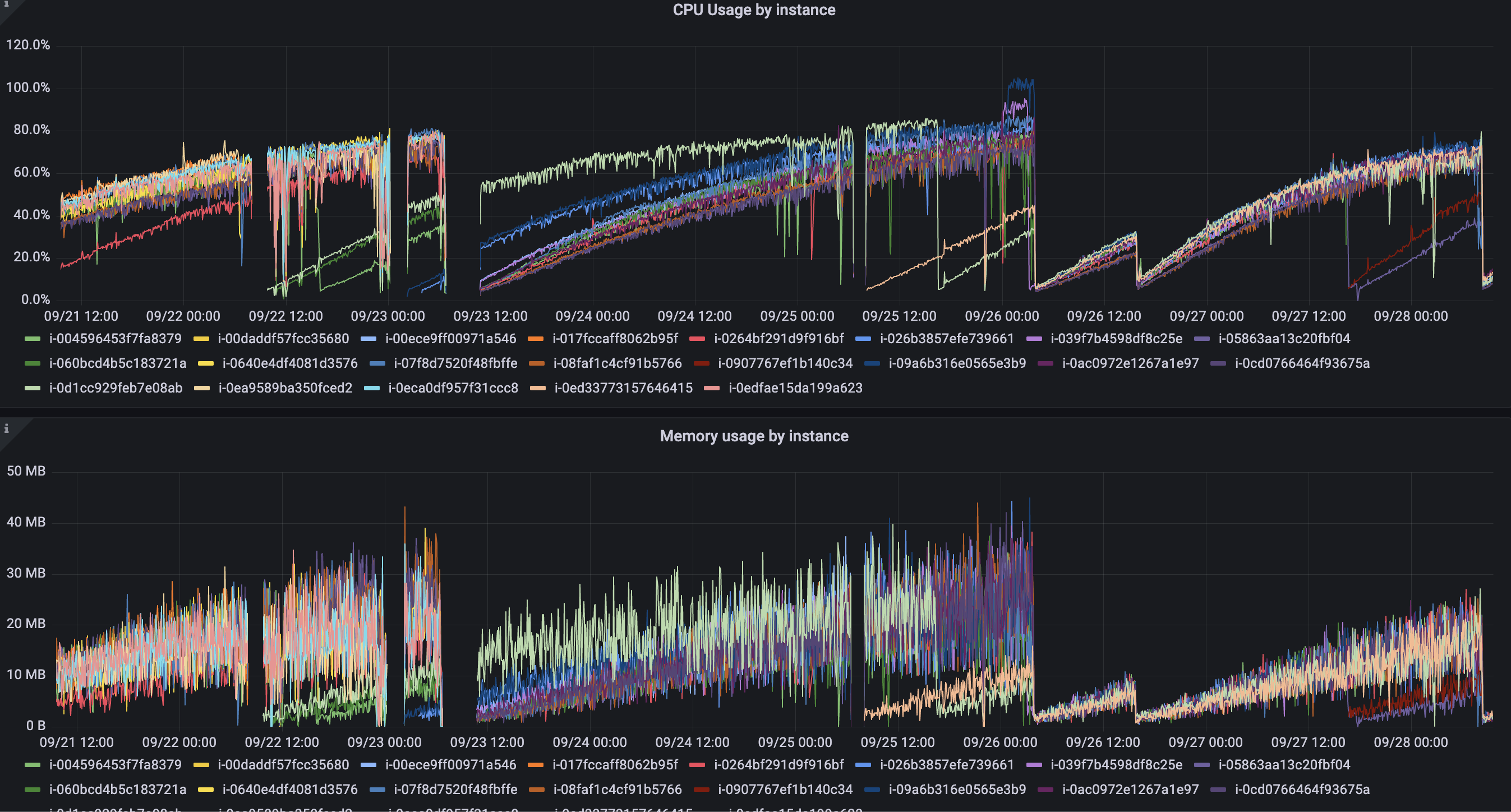Gradual Increase In Cpu And Memory Usage By `calico Node Felix` Due To Increasing Number Of 