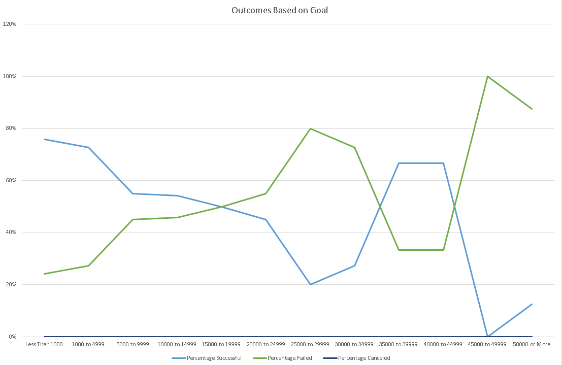 GitHub - benfogler/kickstart-analysis: Performing analysis on Kickstarter data to uncover trends
