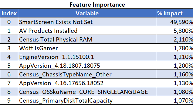 GitHub - soletche/Microsoft---Malware-Detection