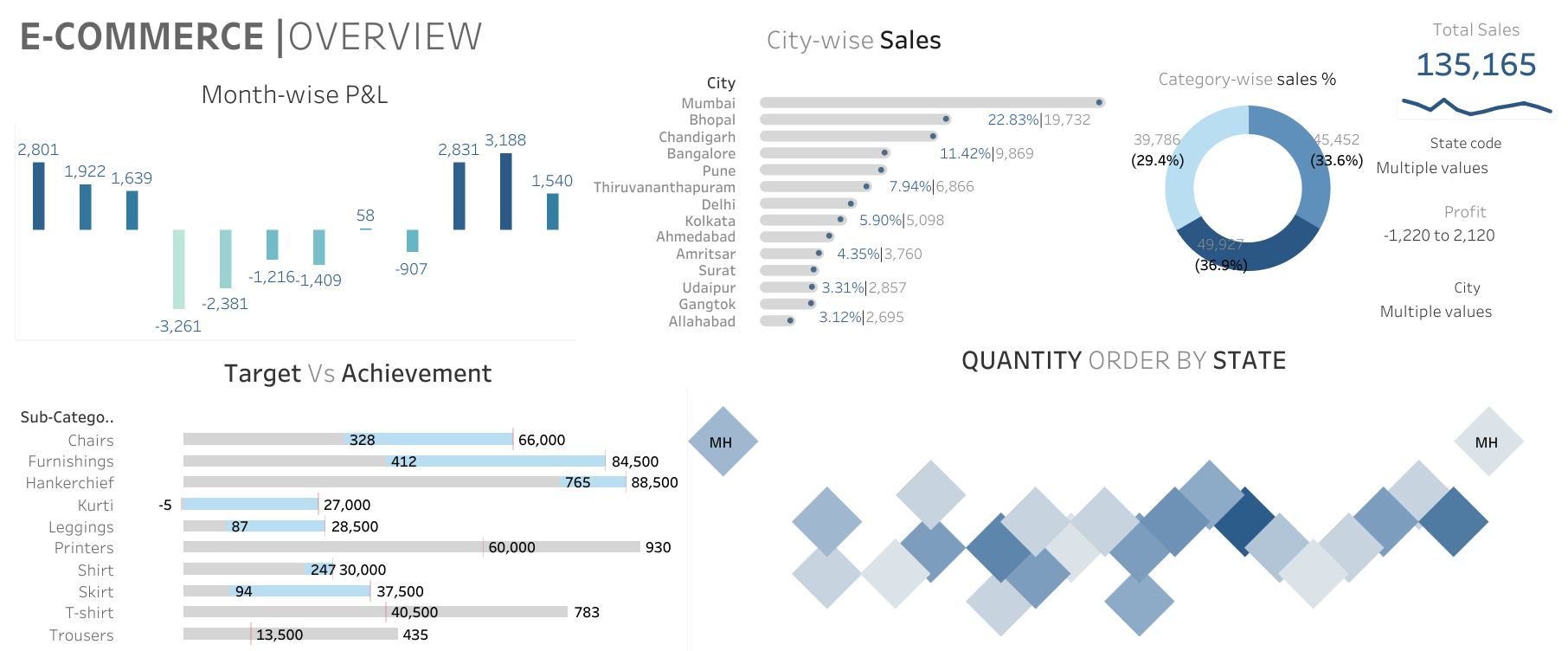 GitHub - Akumar84/E-commerce-Sales-overview: E-commerce | overview Dashboard