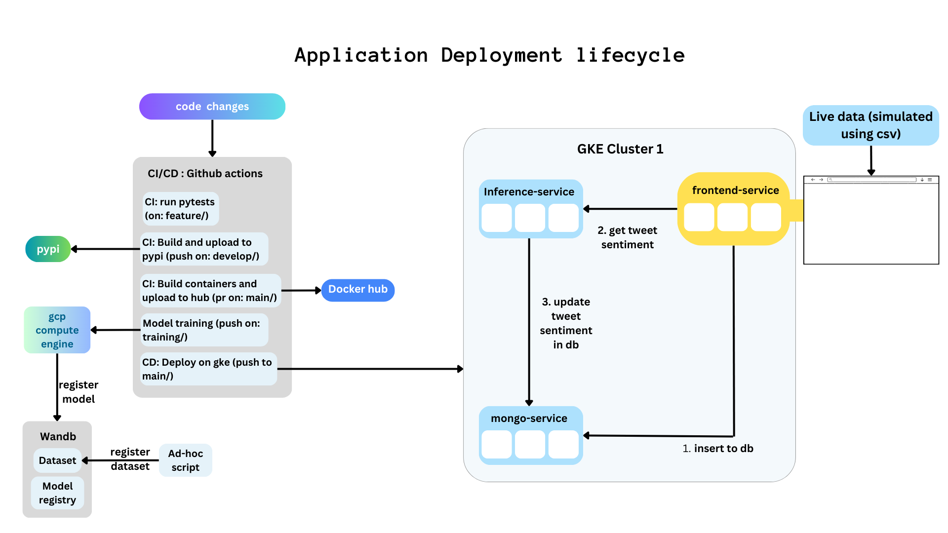 GitHub - Big-Data-Programming/sentiment-analysis-gke-pipeline: bdp2_apr22_exam-bdp2_apr22_group ...