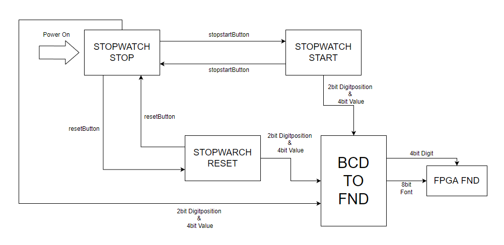 Github Jhkim32fpgafndstopwatchstm32 Stm32 Cubeide과 Vivado 20201에서 C언어와 Verilog를 통해