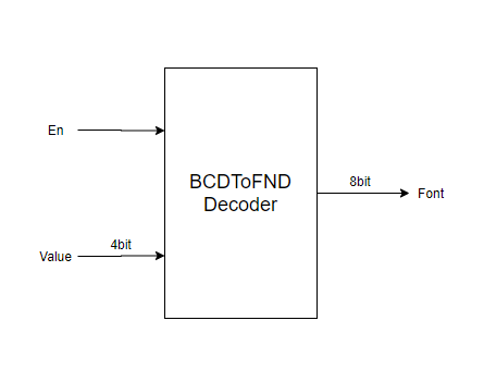 GitHub - jhKim32/FPGA_BCD_TO_FND: basys3 보드, Vivado 2020.1버전에서 Verilog를 이용한 BCD를 FND에 출력하는 코드