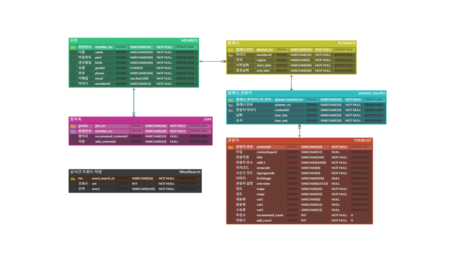 GitHub - hyeongeunee/travel_again: 팀 프로젝트
