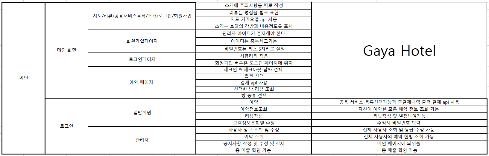 GitHub - TRENDLMC/Gaya_Hotel_pro: springboot와reactjs를활용한fullstack호텔웹사이트개발