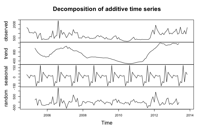 GitHub - Matyocum/R-Time-Series-Sales: Wine sales GitHub - Matyocum/R-Time-Series-Sales: Wine sales