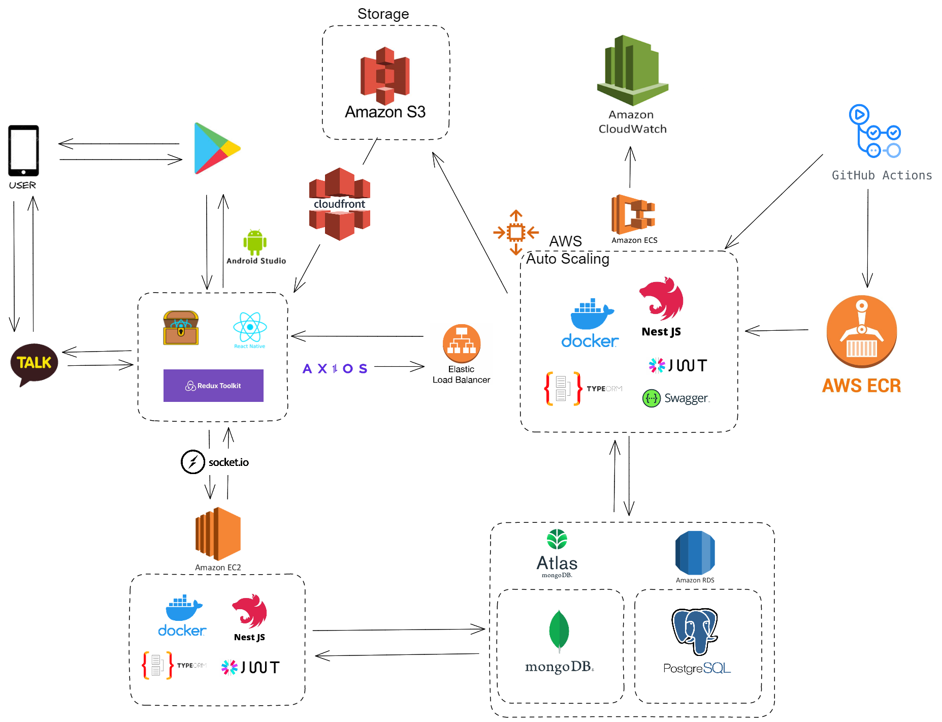 GitHub - mungstagram/take_backend: 2조 실전프로젝트 백엔드