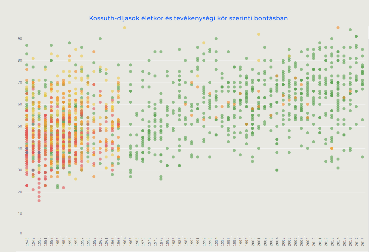 visual design - inspirációk gyűjtése · Issue #4 · starschema/dataviz-blog · GitHub