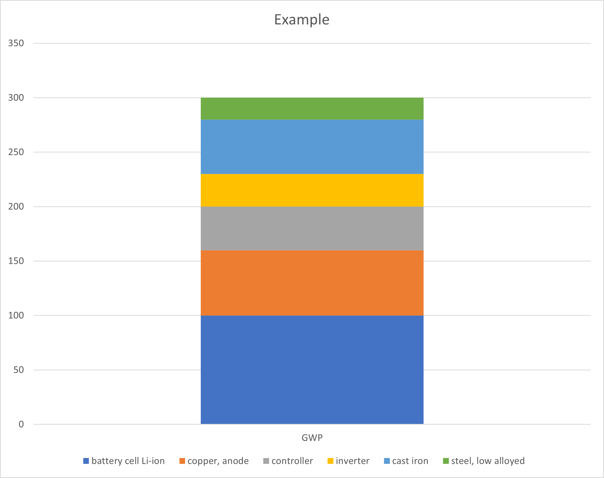 Results of the single technosphere elements of an activity · LCA ...
