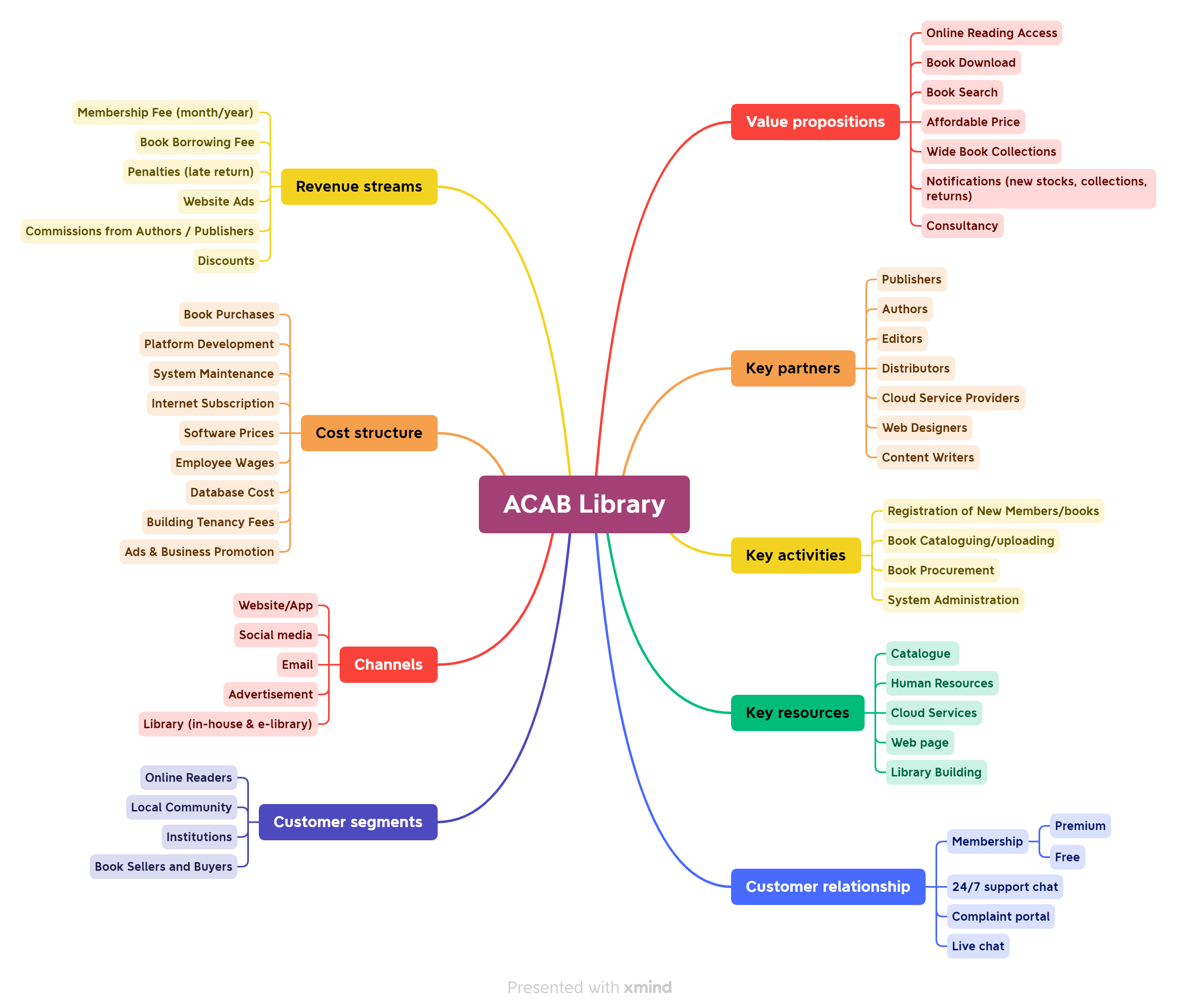 GitHub - Celestine0011/Business-Analysis