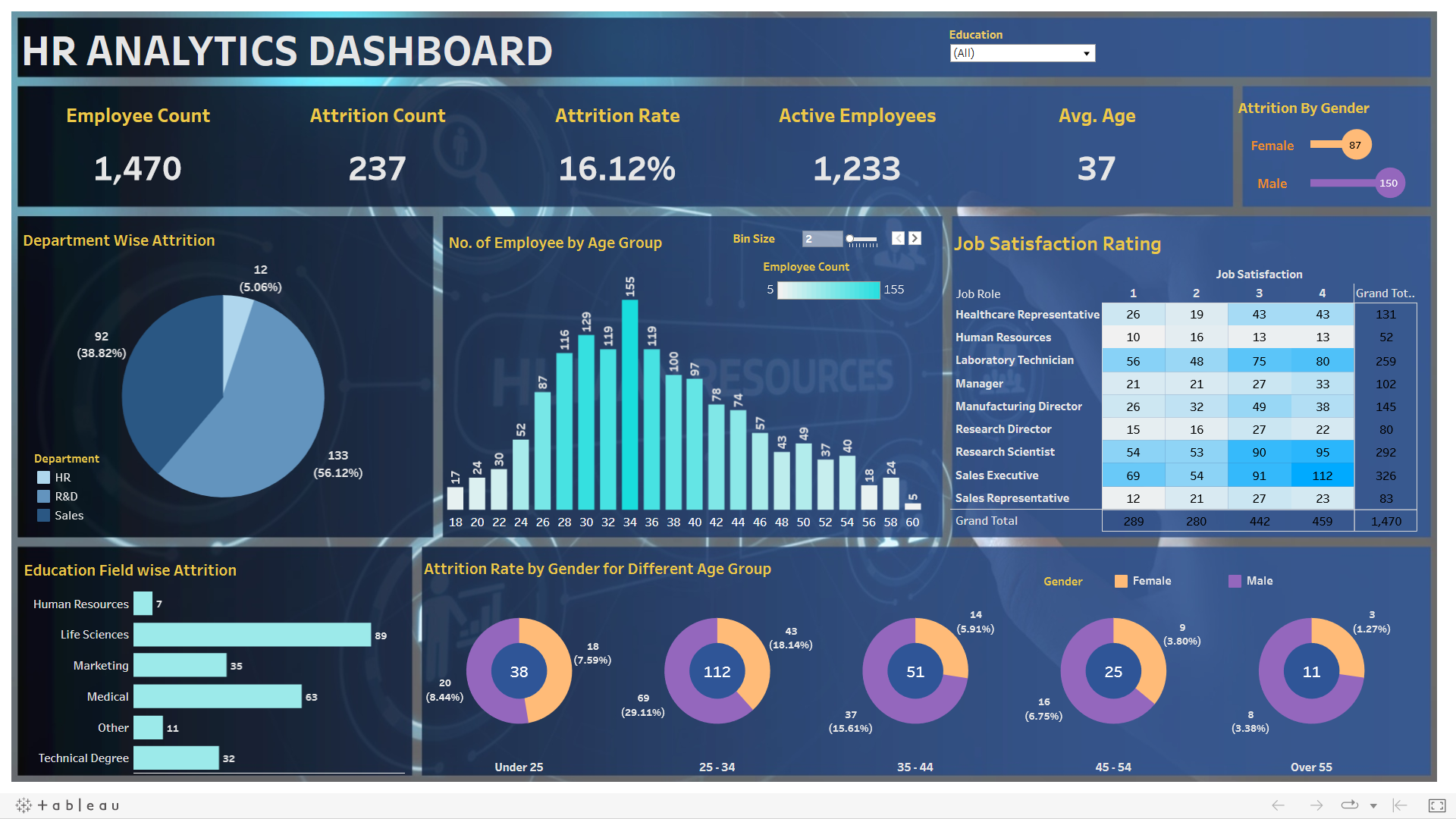 GitHub - PushpJain009/HR-Analytics: To analysis the number of employees ...