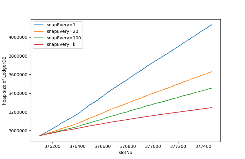 Keep _every_ snapshot of the ledger state in memory · Issue #1936 · IntersectMBO/ouroboros ...