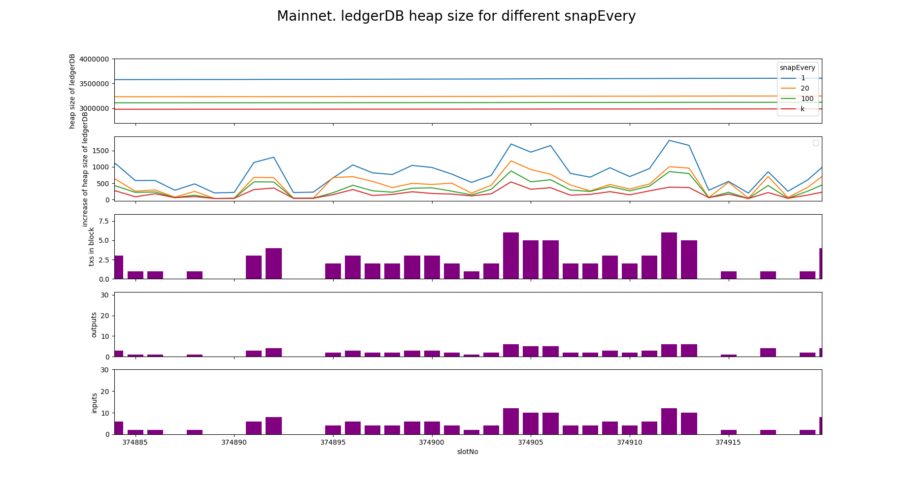 Keep _every_ snapshot of the ledger state in memory · Issue #1936 · IntersectMBO/ouroboros ...