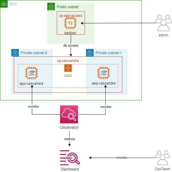 GitHub - Storm-FSI/cassandra_deployment: This is a cassandra deployment written in terraform and ...