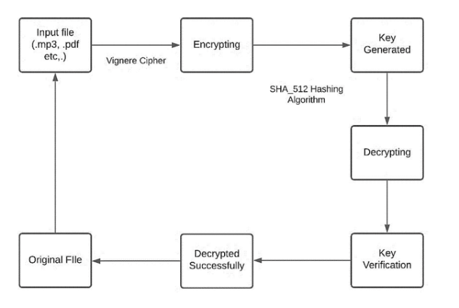 GitHub - sujigarasharma/SecureFileTransfer: Secure File Transmission Using Vigenère Cipher and ...