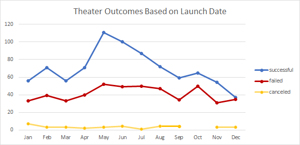 GitHub - kylebrumbaugh9/kickstarter-analysis: Performing analysis on Kickstarter data to uncover ...