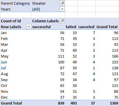 GitHub - kylebrumbaugh9/kickstarter-analysis: Performing analysis on Kickstarter data to uncover ...