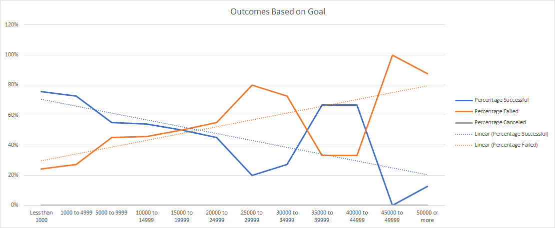 GitHub - kylebrumbaugh9/kickstarter-analysis: Performing analysis on Kickstarter data to uncover ...