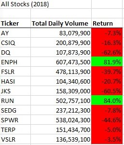 GitHub - kylebrumbaugh9/stock-analysis: Week 2 Bootcamp VBA repo