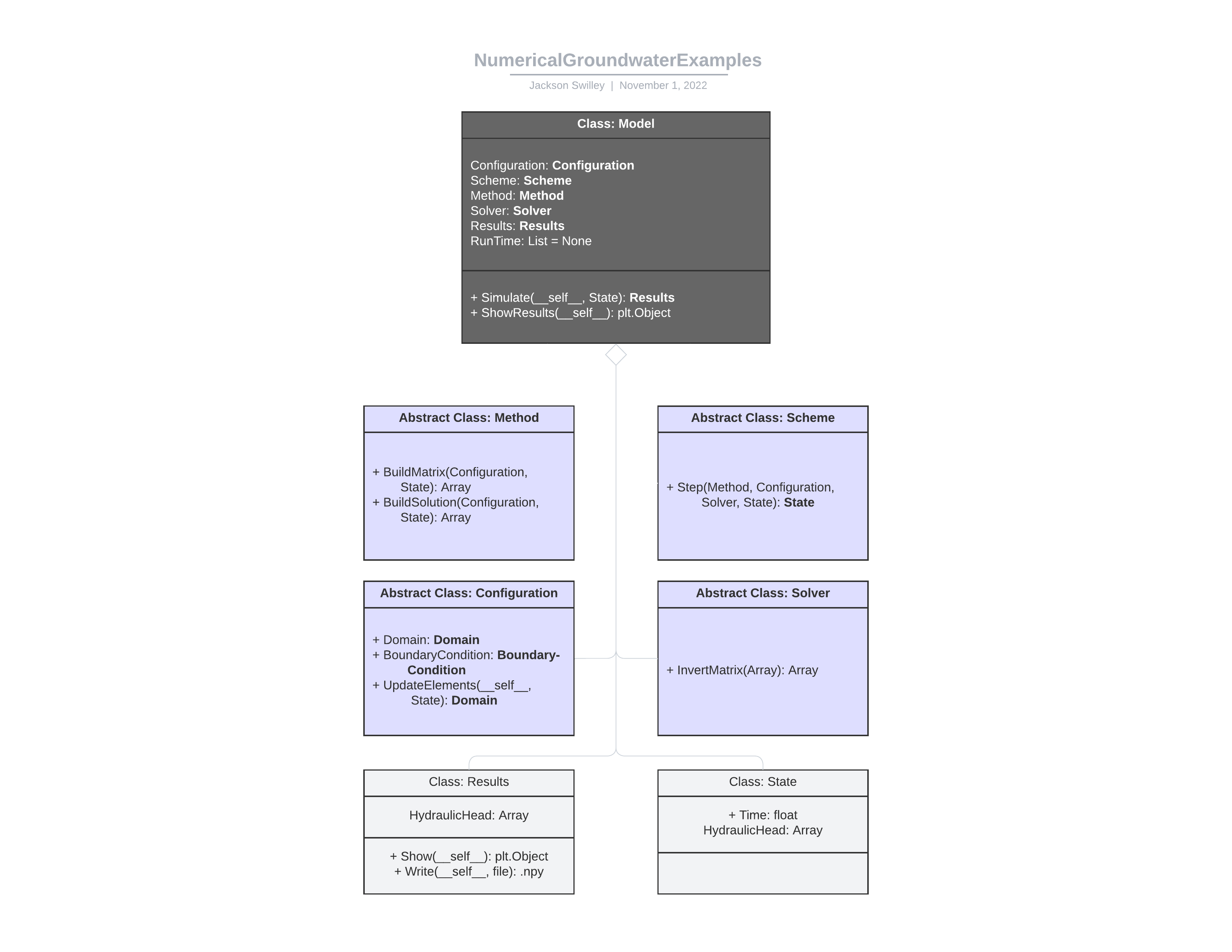 GitHub - JacksonSwilley/NumericalGroundwaterExamples