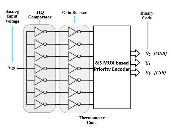 Github Swagatika Meher3 Bit Cmos Based Tiq Comparator Flash Adc