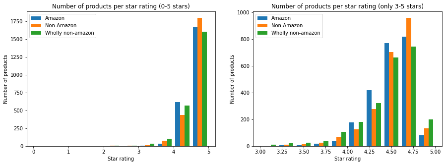 GitHub - SergioGzzBrz/Amazon-Search-Result-ML-Analysis: Python data ...