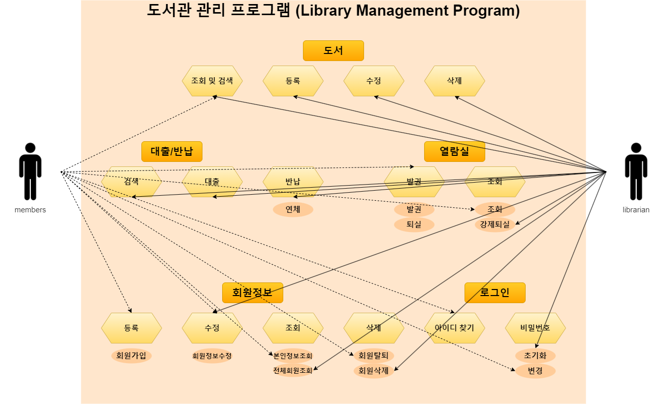 GitHub - bbakjjii/PROJECT_Library-Management-Program: 2022.12.05 ~ 2022.12.26 Project 01_Library ...