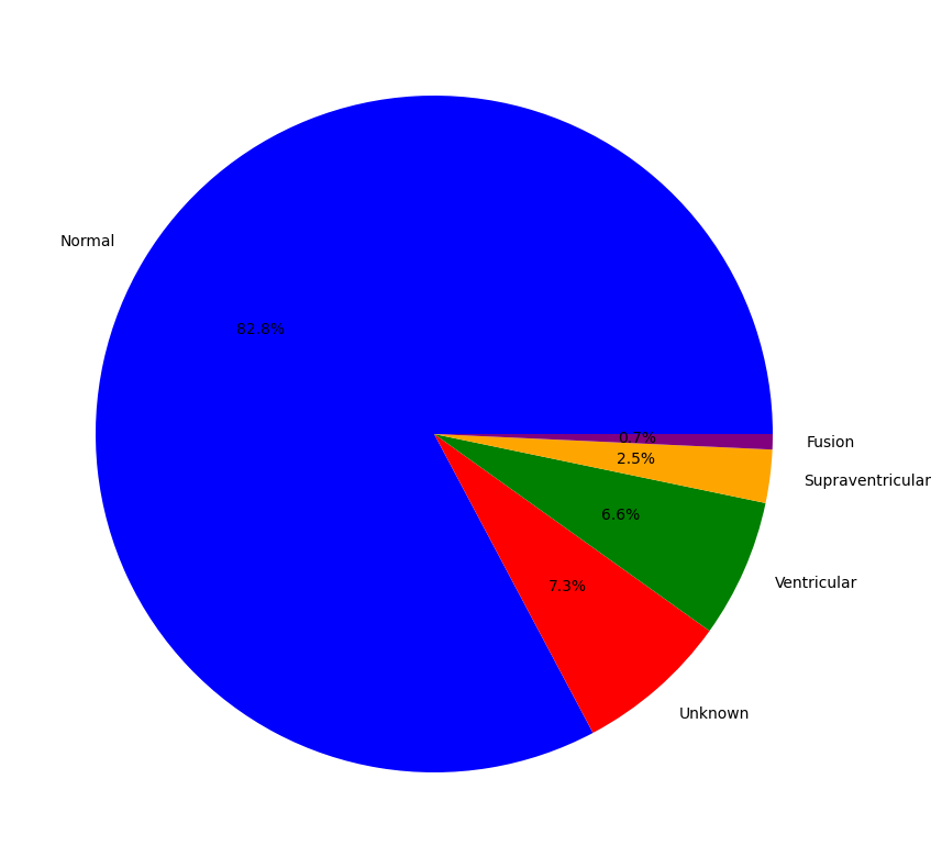 GitHub - vishnukarikalan07/ECG-CLASSIFICATION-INTELONE