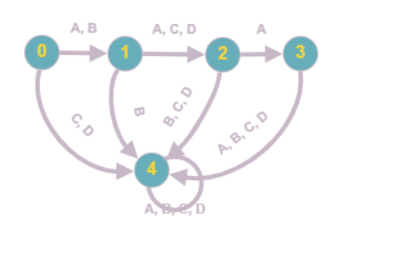 GitHub - afrenika/Finite-State-Machine-Minimization: Java Finite State Machine Minimization