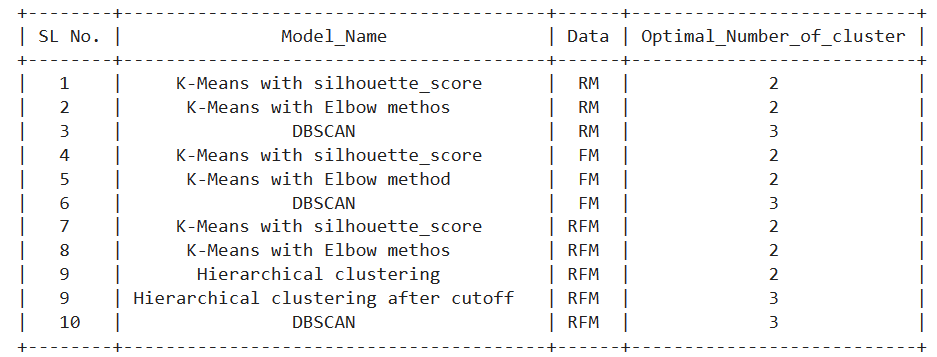 GitHub - KartikKumar7070/Online-Retail-Customer-Segmentation: Identify ...