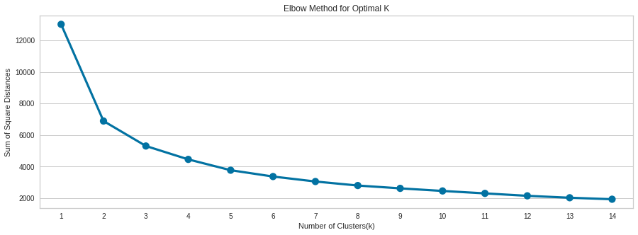 GitHub - KartikKumar7070/Online-Retail-Customer-Segmentation: Identify ...