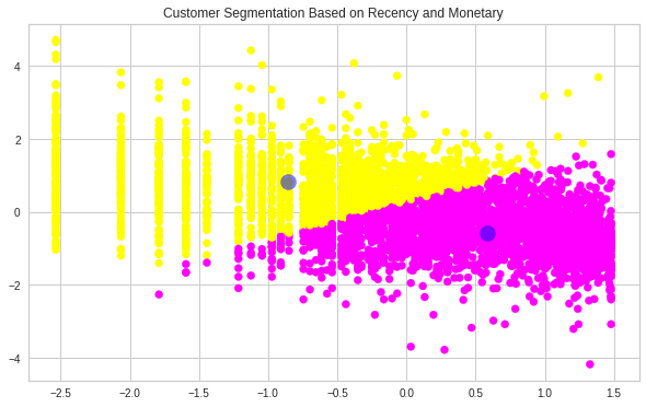 Github Kartikkumar7070 Online Retail Customer Segmentation Identify Major Customer Segments