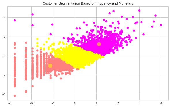 GitHub - KartikKumar7070/Online-Retail-Customer-Segmentation: Identify ...