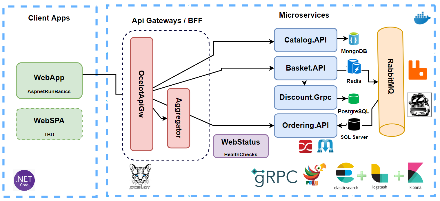 GitHub AzdineElJattari microservices Microservices NET Core