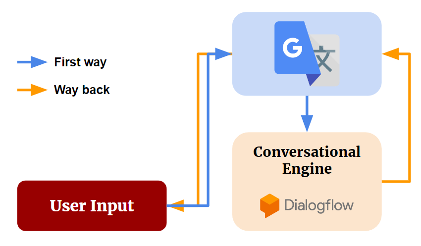GitHub - Niccoborg22/Conversational-model-football: Multilingual NLP Conversational model - Web ...