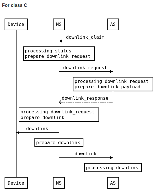 How to receive downlink packets without sending uplink packets in class C? · Issue #954 · Lora ...